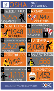 2021 Top 10 OSHA Violations - Core Safety, LLC